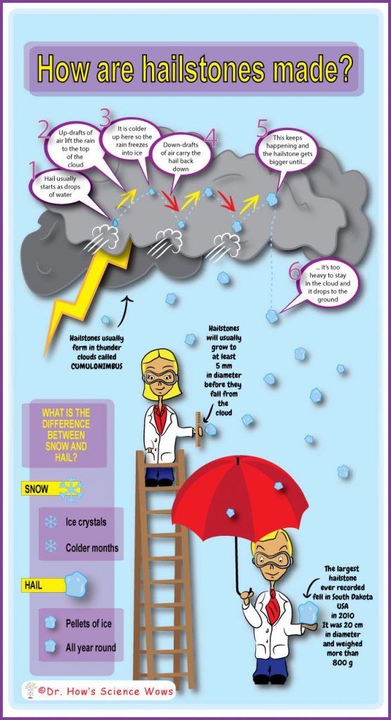 What are hailstones and how are they made? – Dr. How's Science Wows
