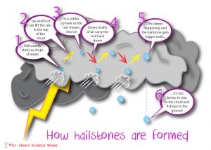 What are hailstones and how are they made? – Dr. How's Science Wows